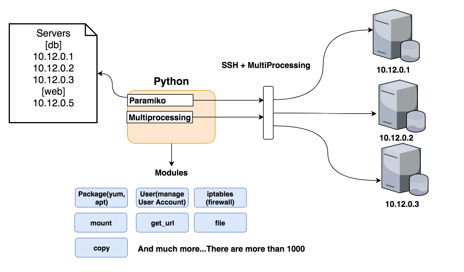 How Does Ansible Work How Does Ansible Work